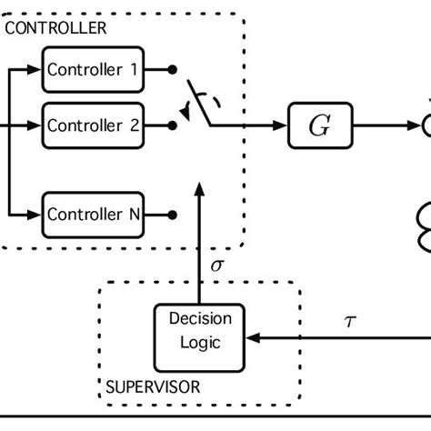 1 Block Diagram Of General Networked Control Systems Multiple Control Download Scientific