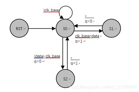 基于fpga的曼切斯特编解码曼彻斯特编码解码芯片 Csdn博客