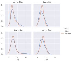 How To Create Multiple Seaborn Plots In One Figure