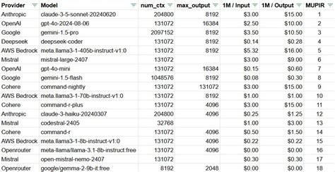 Karen Vardanyan On Linkedin Somebody Made A Comparison Table For The