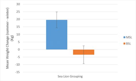 Displays Graphs A B And C Figure 1a Mean Weights ± Se Of Mixed Sex