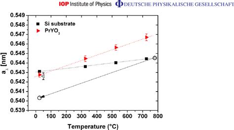The A Lattice Constants Of The Si Substrate Squares And The Half Download Scientific Diagram