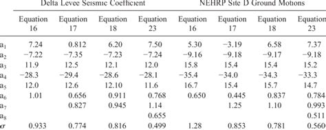 Regression Results Of Newmark Sliding Block Displacement Download Table