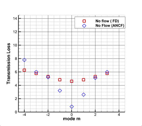 Comparison Between Predicted Results From The Current Fd Code And Ancf