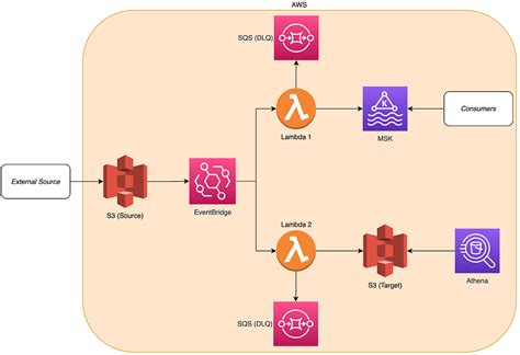 Aws Serverless Best Practices And Scaling Strategies Part 1 By Vignesh Medium