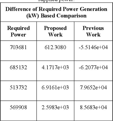 Table 3 From Smart Grid Load Balancing And Genetic Algorithm Semantic