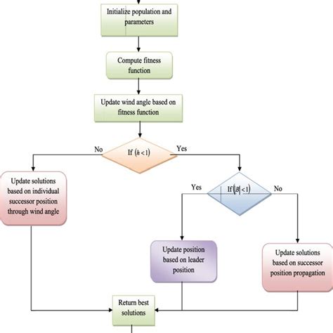 Convergence Analysis Of The Designed Optimal Uav Placement Model With