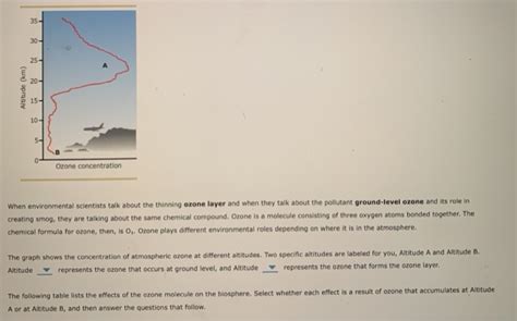Solved Altitude Km Ozone Concentration When Environmental