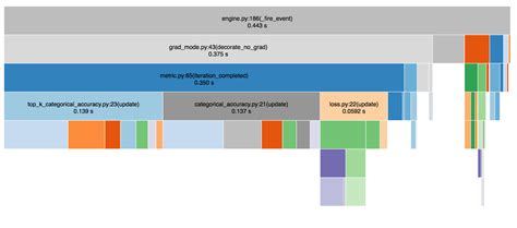 Gpu Copying Slow From Loss Functions · Issue 240 · Pytorchignite · Github