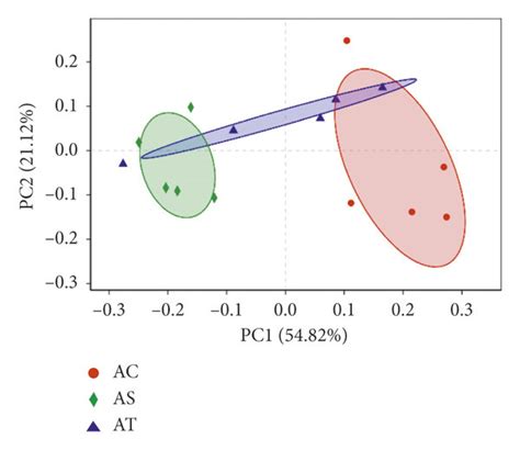 Principal Coordinates Analysis Pcoa And Partial Least Squares