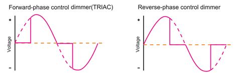 A Quick And Deep Understanding Of Triac Dimmer And Dimming