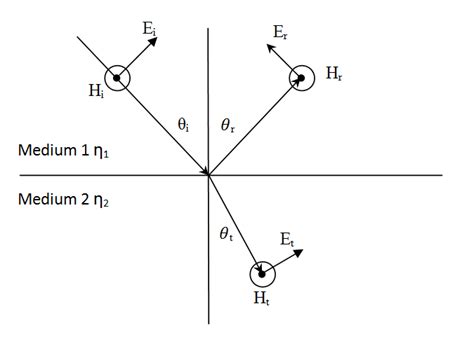 Schematic Representation Of The Incident Reflected And Transmitted Wave Download Scientific