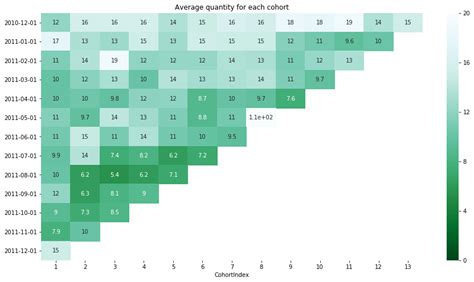 Cohort Analysis With Python Aman Kharwal