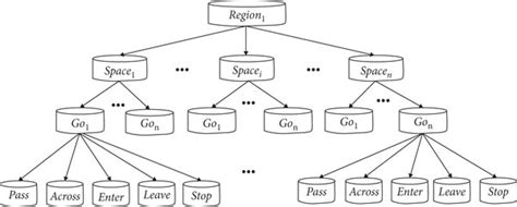 Principle Of The Trajectory Classification Download Scientific Diagram