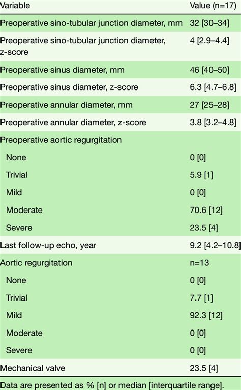 Pre And Post Operative Echocardiography Findings Download Scientific