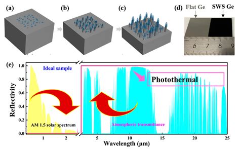 Ideal Photothermal Materials Based On Ge Subwavelength Structure