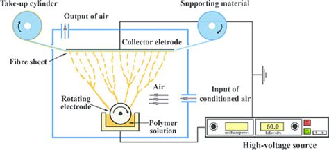 Schematic Presentation Of Needle Free Electrospinning 15 Download
