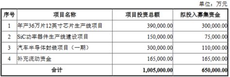 65亿定增获受理，士兰微强化高端功率半导体布局 知乎