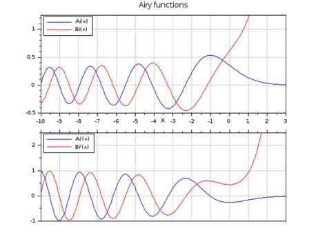 Airy Airy Functions Of The First And Second Kind And Their Derivatives