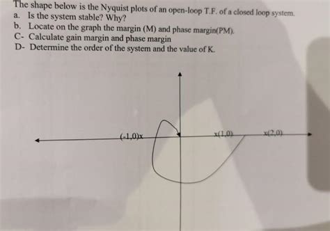 Solved The Shape Below Is The Nyquist Plots Of An Open Loop