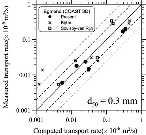 Comparison Of Predicted And Measured Sediment Total Transport Rates For