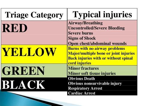 Basic Resucing And Moving Victims