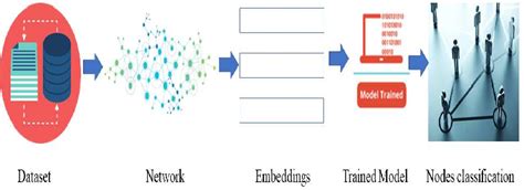 figure 1 from node embedding approach for topic search from academic