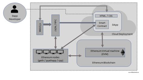 Ethereum Ecosystem