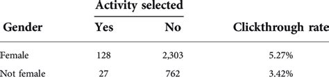 Contingency Table For Today Explore Recsys Outputs Split By Gender