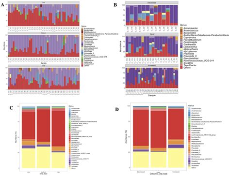 Microbial Composition Of Cervical Samples A Bar Plots Showing The