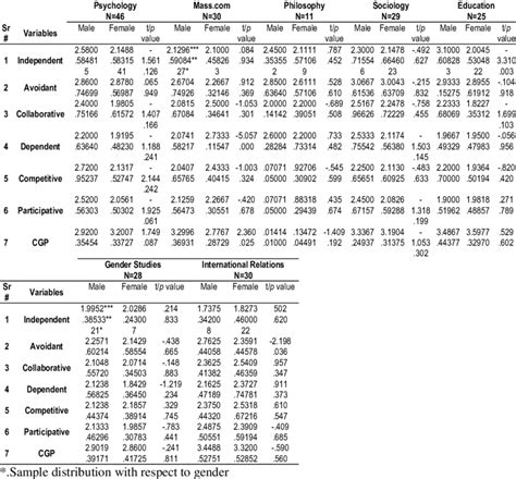 Gender Based Comparison Of Learning Styles And CGPA Of Social Science Download Table