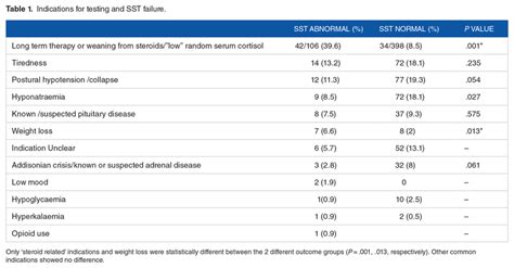 Indications For Testing And SST Failure Download Scientific Diagram