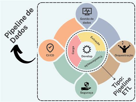 Dataengineering Datapipelines Bigdata Datatransformation Innovation Henrique Souza Ando