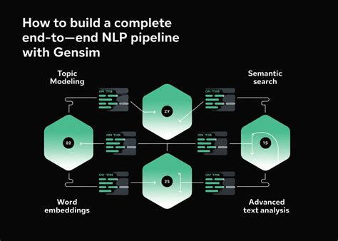 How To Build A Complete End To End Nlp Pipeline With Gensim Topic