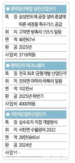 평택에 신규 산단 3곳 조성