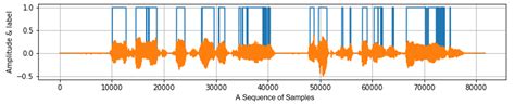 A Preprocessing Strategy For Denoising Of Speech Data Based On Speech Segment Detection