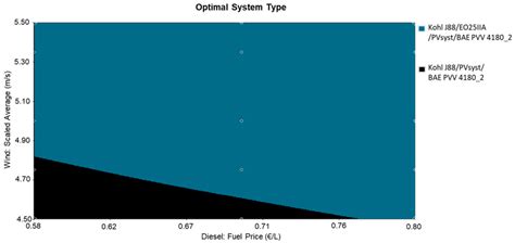 Sensitivity Analysis Result For Diesel Fuel Cost 058 08 Eurl X