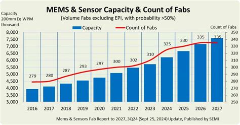 Kumar Priyadarshi On Linkedin What Is A Mems Fab From Potential