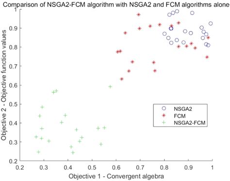 Comparison Of Optimization Results Download Scientific Diagram
