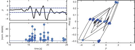 dwt analysis of the modified takeda model results for eq3 left figures