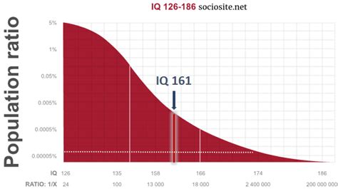 What Does An IQ 161 Mean Celebrity And Job For 161 IQ