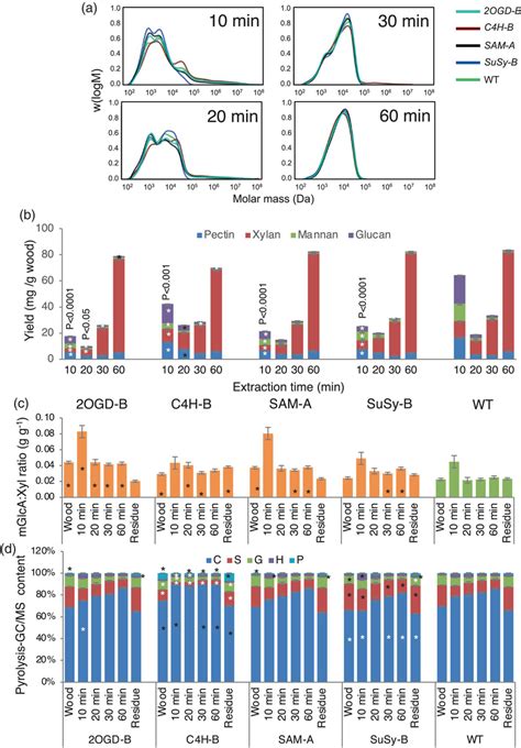 Subcritical Water Extractability Of Lignocellulose In Transgenic And