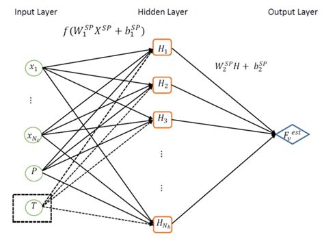 Artificial Neural Network Accelerated Compositional Simulations University Of Calgary
