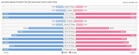 19102 Zip Code Zip Code 19102 Demographics In 2025 Zip Atlas