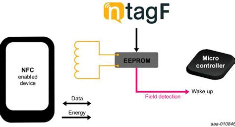 Nfc Tags For Electronics Nxp