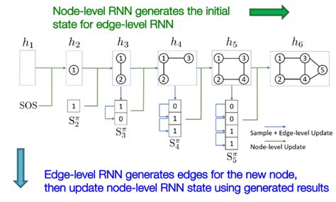10 Deep Generative Model For Graphs