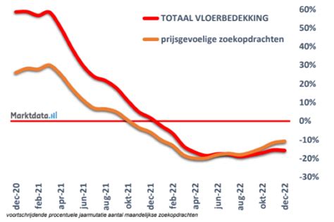Marktrapport Over Vloeren