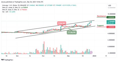 Uniswap Price Prediction For Today December 28 UNI Technical Analysis