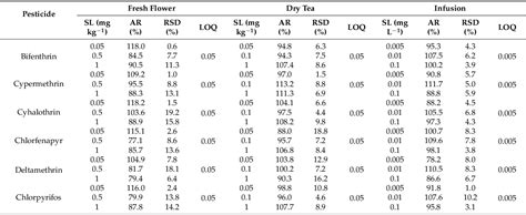 Table 3 From Method Validation For Multi Pesticide Residue