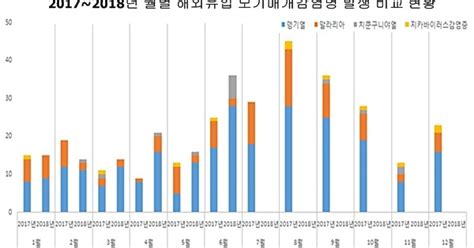 해외 여행시 뎅기열·말라리아·지카 등 모기매개감염병 주의 당부
